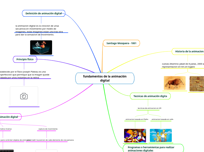 fundamentos de la animación digital - Mind Map